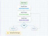 Work Order Process Flow Chart Work Order Cmms Definition And Key