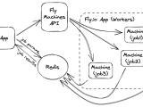 Python Async Workers On Fly Machines The Fly Blog
