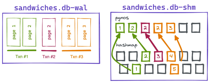 How SQLite Scales Read Concurrency · The Fly Blog