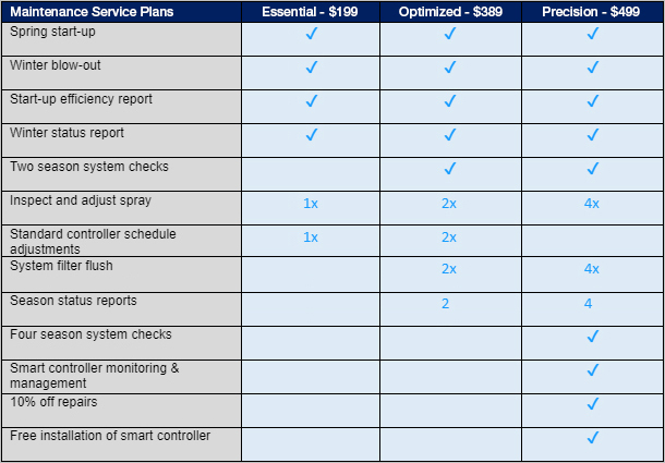Irrigation Maintenance Plans Nampa, ID | Repairs & Troubleshooting