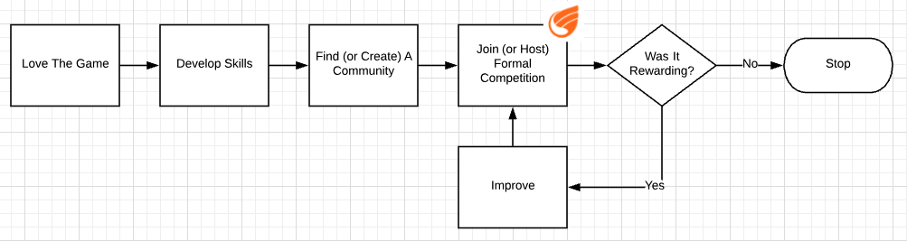 Why We Built Challonge Communities – Challonge FOO