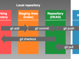 Git For Beginners Chetan S Blog