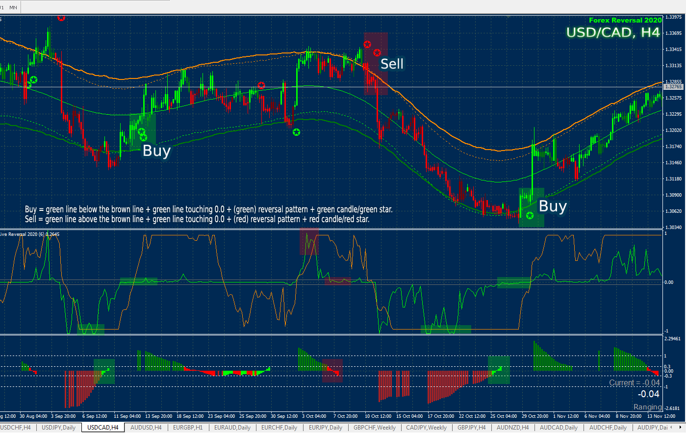 Signal Reversal System - Free Edition – Forex Wiki Trading