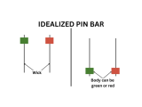 Pin Bar Candlestick Pattern How To Identify And Trade