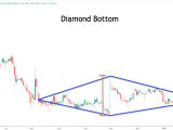 Diamond Chart Pattern Explained Forex Training Group