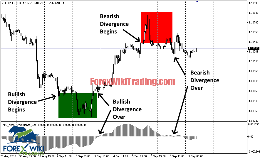 Divergence Box Indicator - Free Edition - Forex Wiki Trading