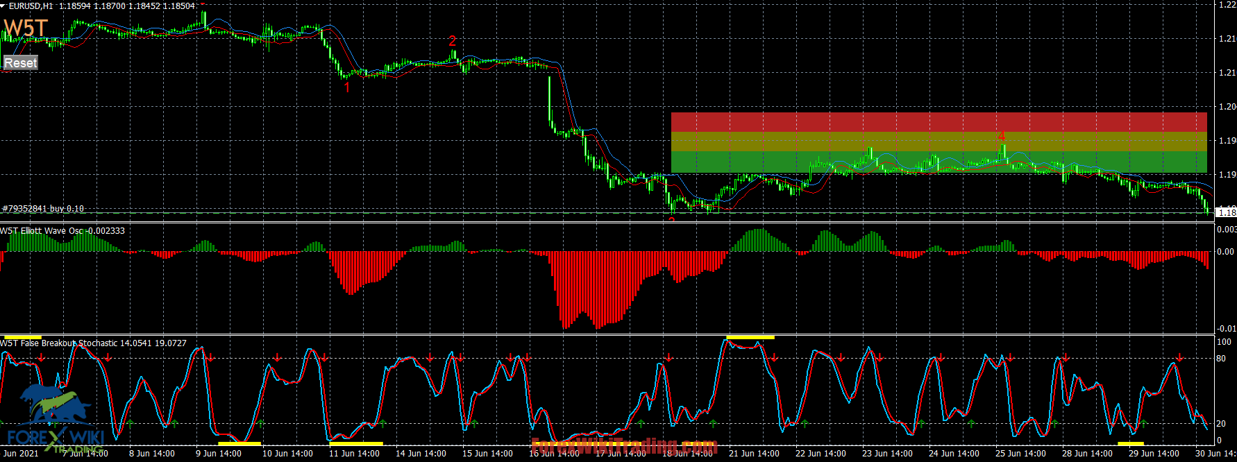 Elliott Wave System - Free Version – Forex Wiki Trading