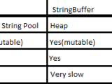 Differences Between String Stringbuffer Stringbuilder Digging Java