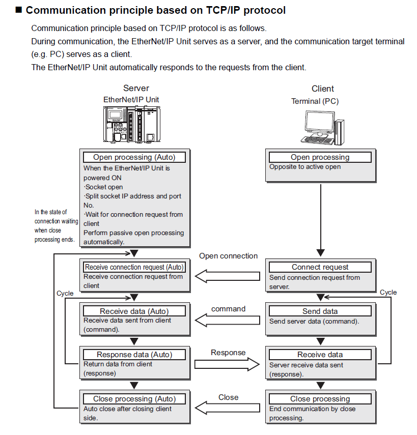 Labview Tcp Ip Communication With Keyence Plc Ni Community