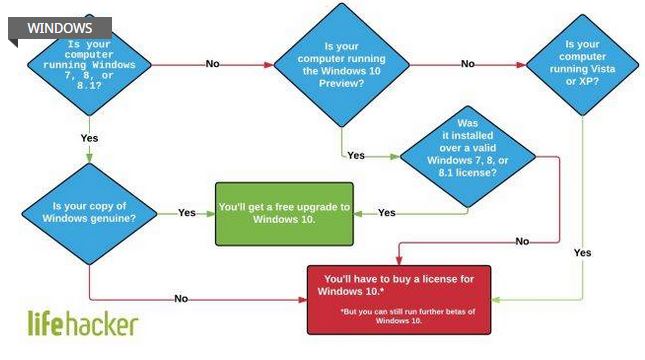 Find Out If You Are Getting Free Windows 10 Upgrade With Simple ...