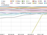 21 Top Programming Languages On Github And Stack Overflow