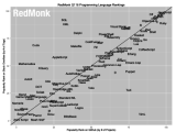 21 Top Programming Languages On Github And Stack Overflow