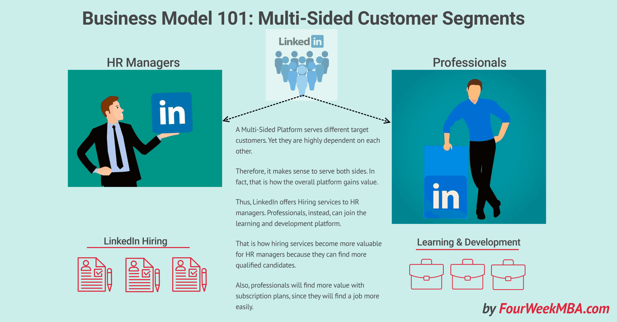 Multisided Platform Business Model - FourWeekMBA