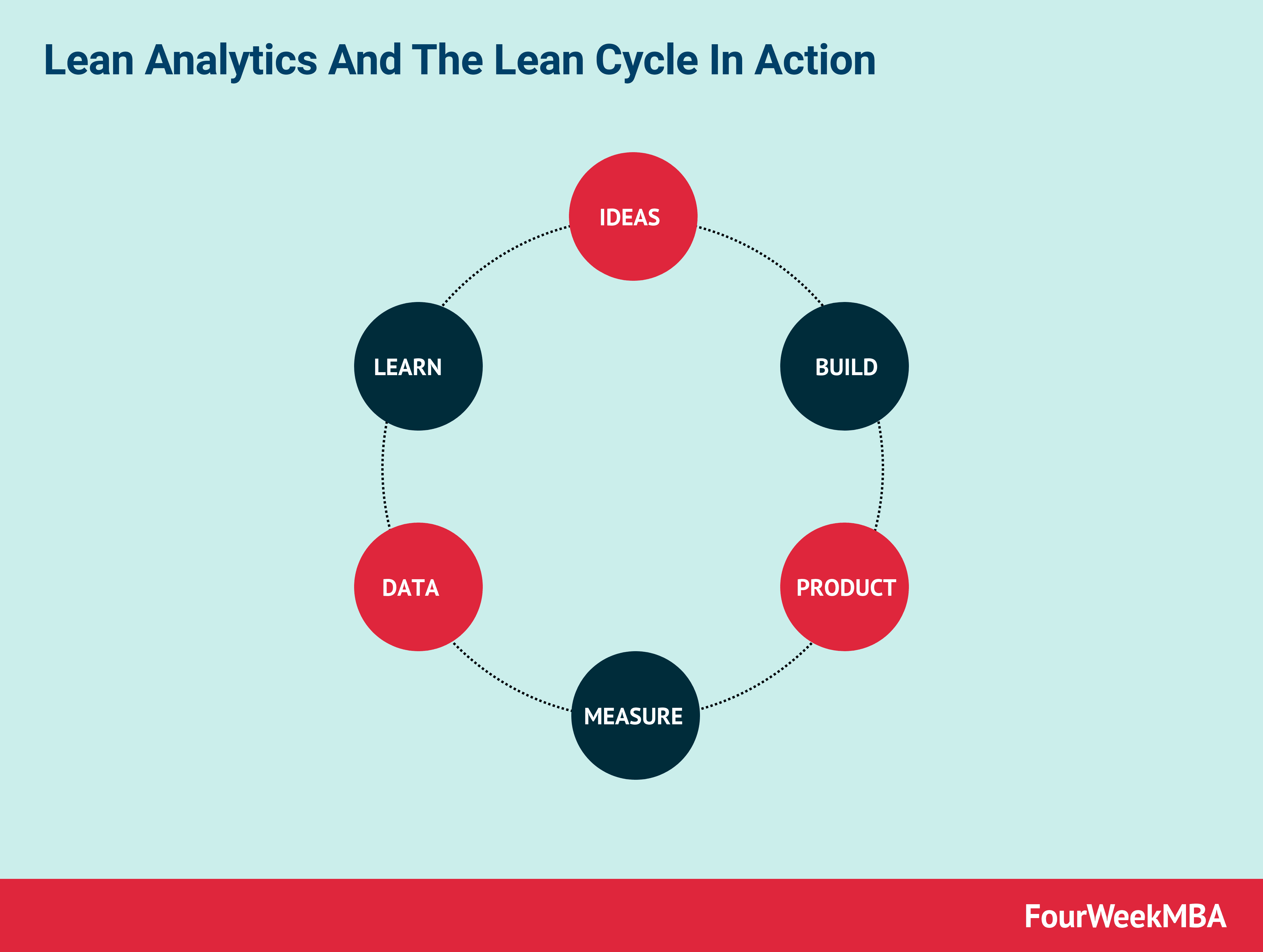 Key Lessons In Lean Analytics With Alistair Croll - FourWeekMBA