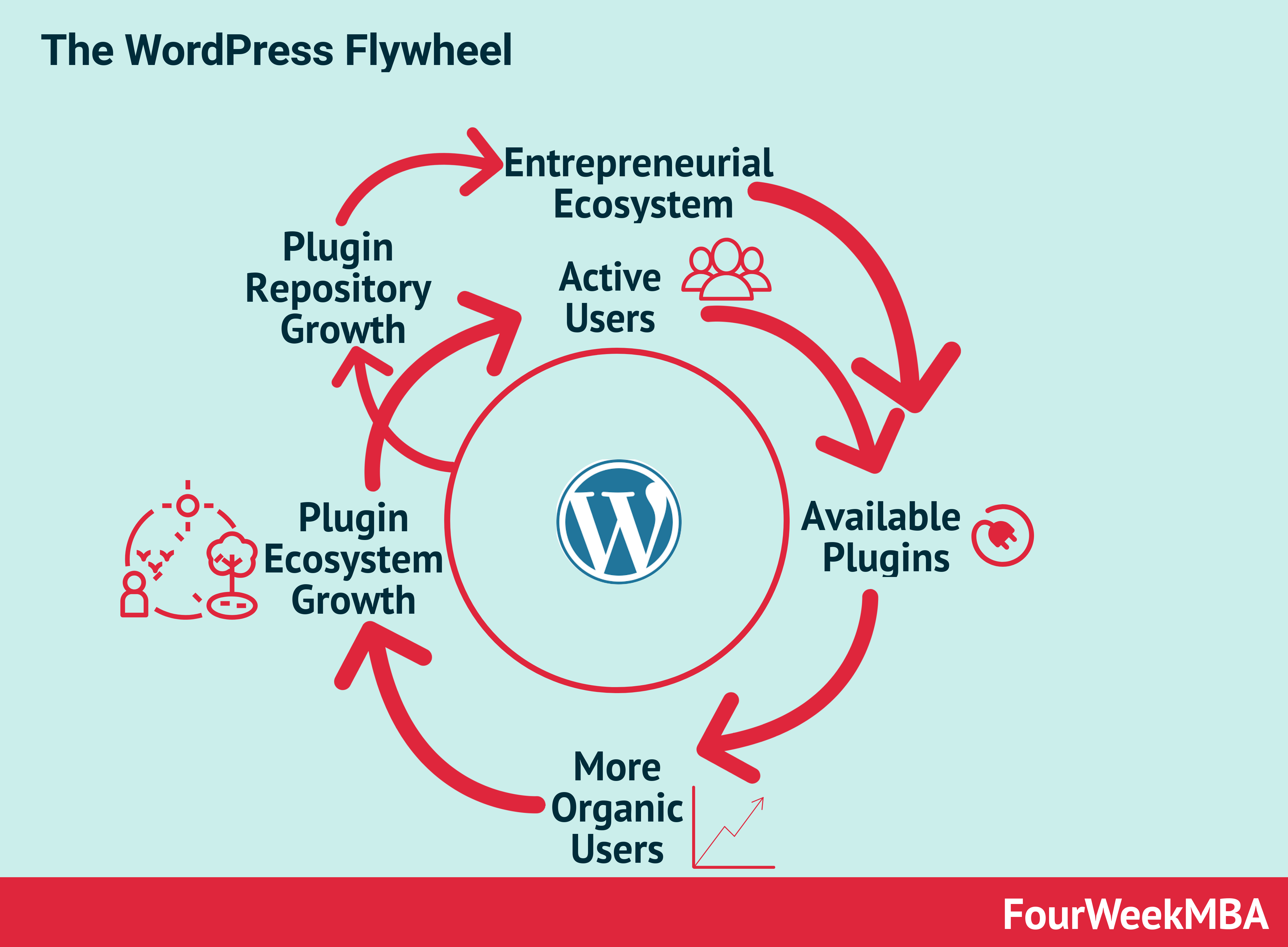 Virtuous Cycle: The Core Growth Model For Platforms - FourWeekMBA