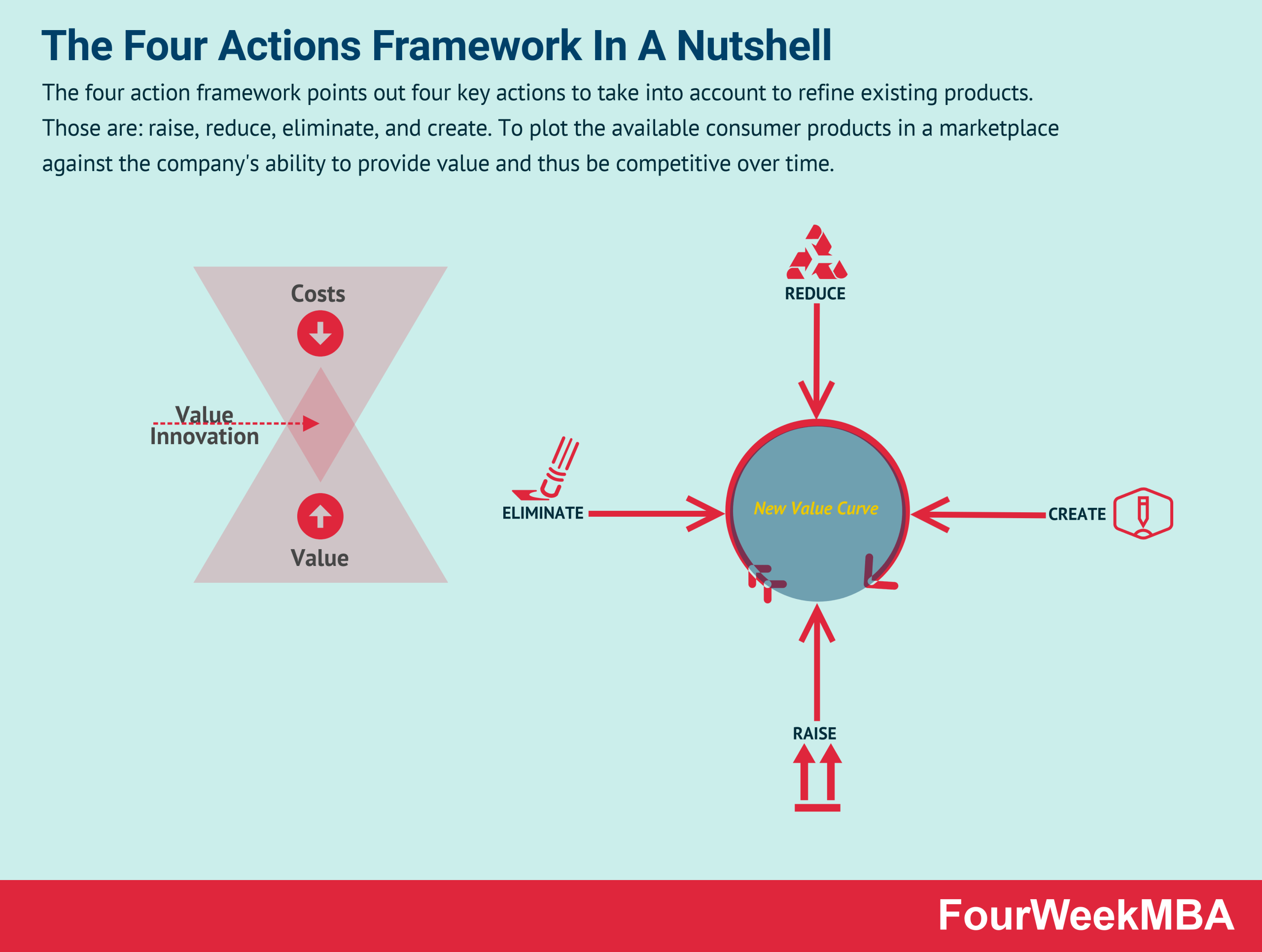 What Is The Four Actions Framework And Why It Matters In Business ...