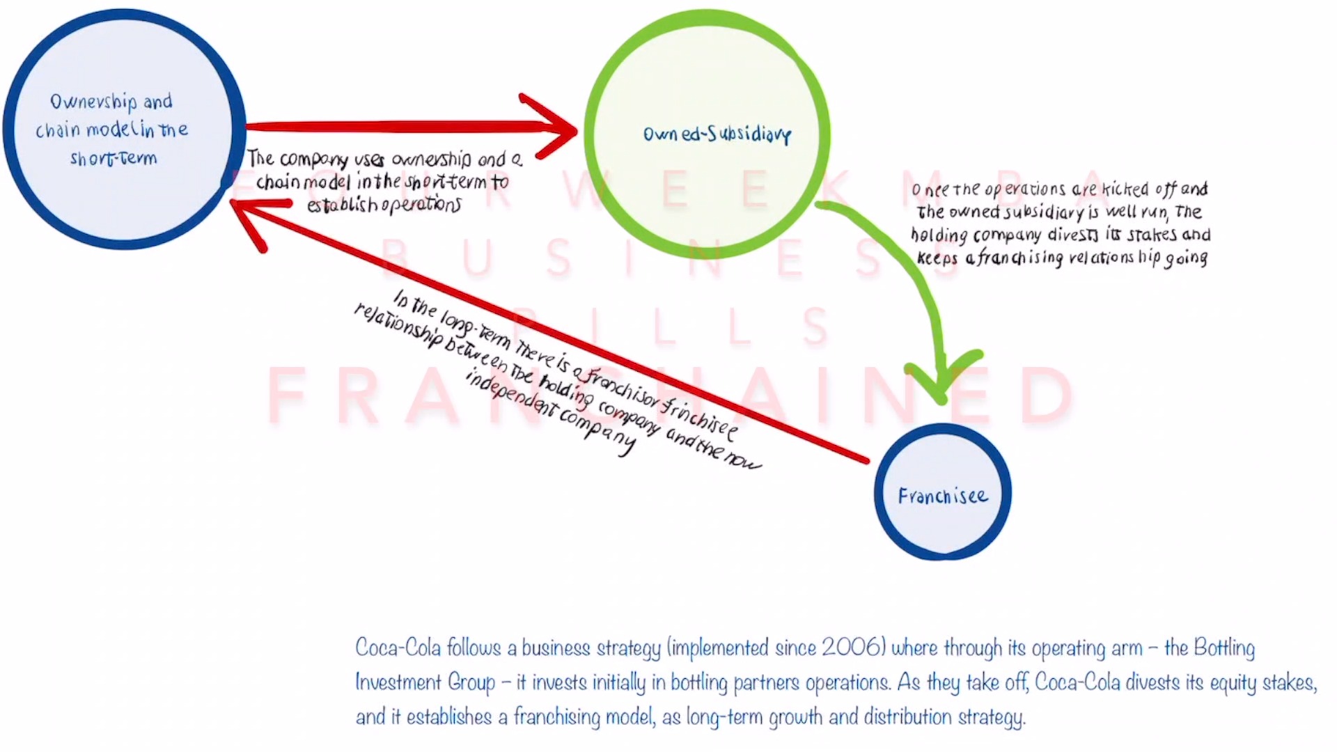 What Is A Greenfield Investment? - FourWeekMBA