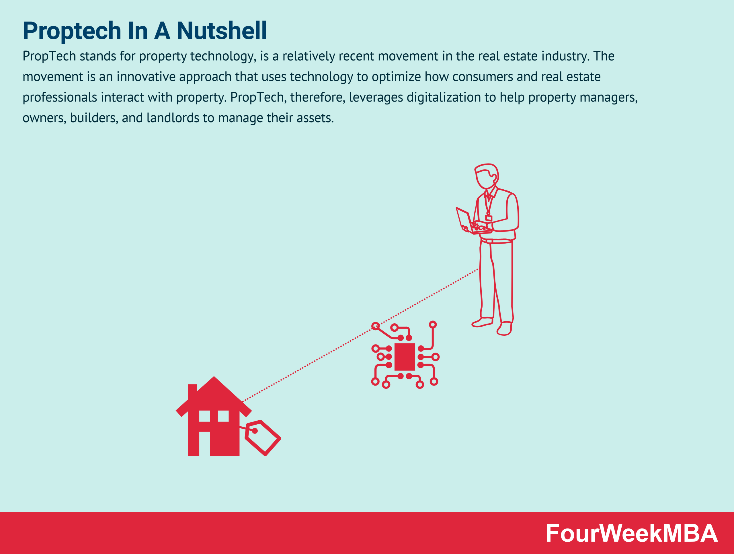 What Is PropTech And Why It Matters In Business - FourWeekMBA