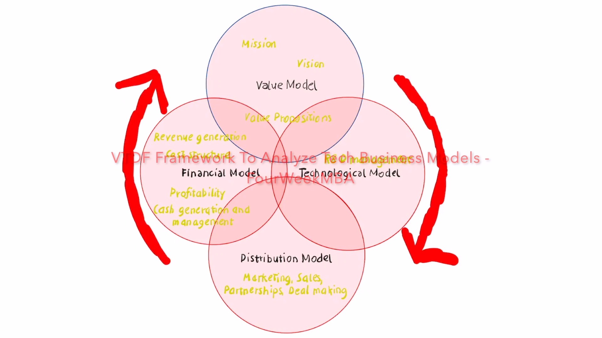 Digital Business Models Map: Digital Business Model Types In 2022 ...