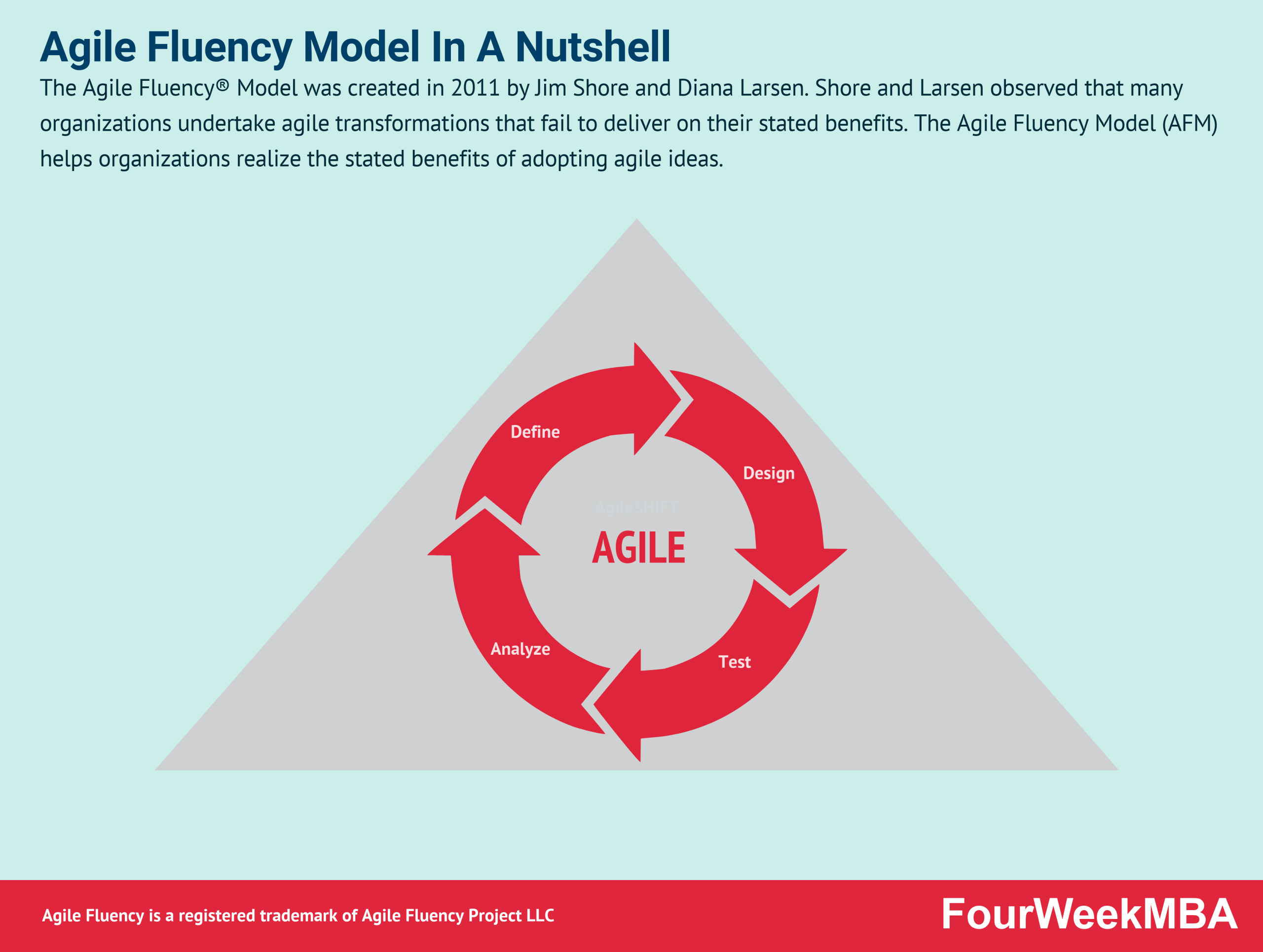 Agile Fluency Model In A Nutshell - FourWeekMBA