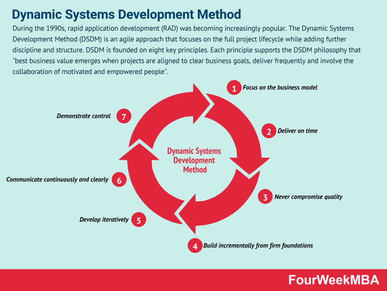 Dynamic Systems Development Method - FourWeekMBA