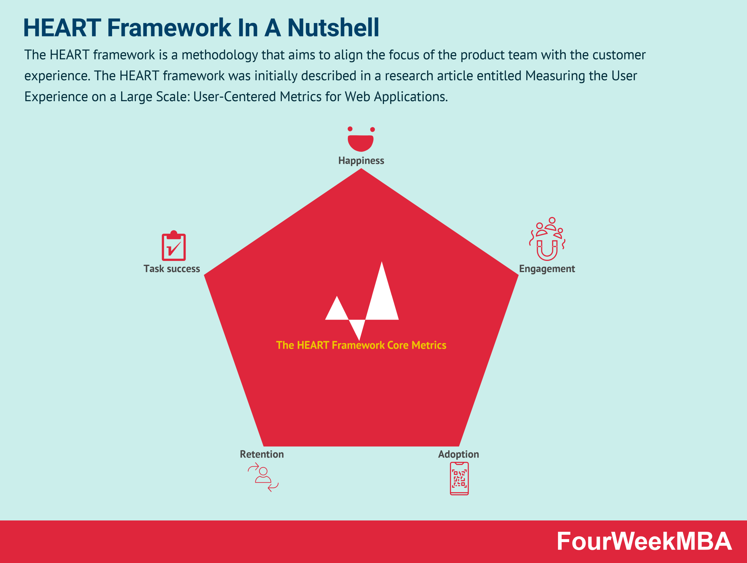 HEART Framework And Why It Matters In Business - FourWeekMBA