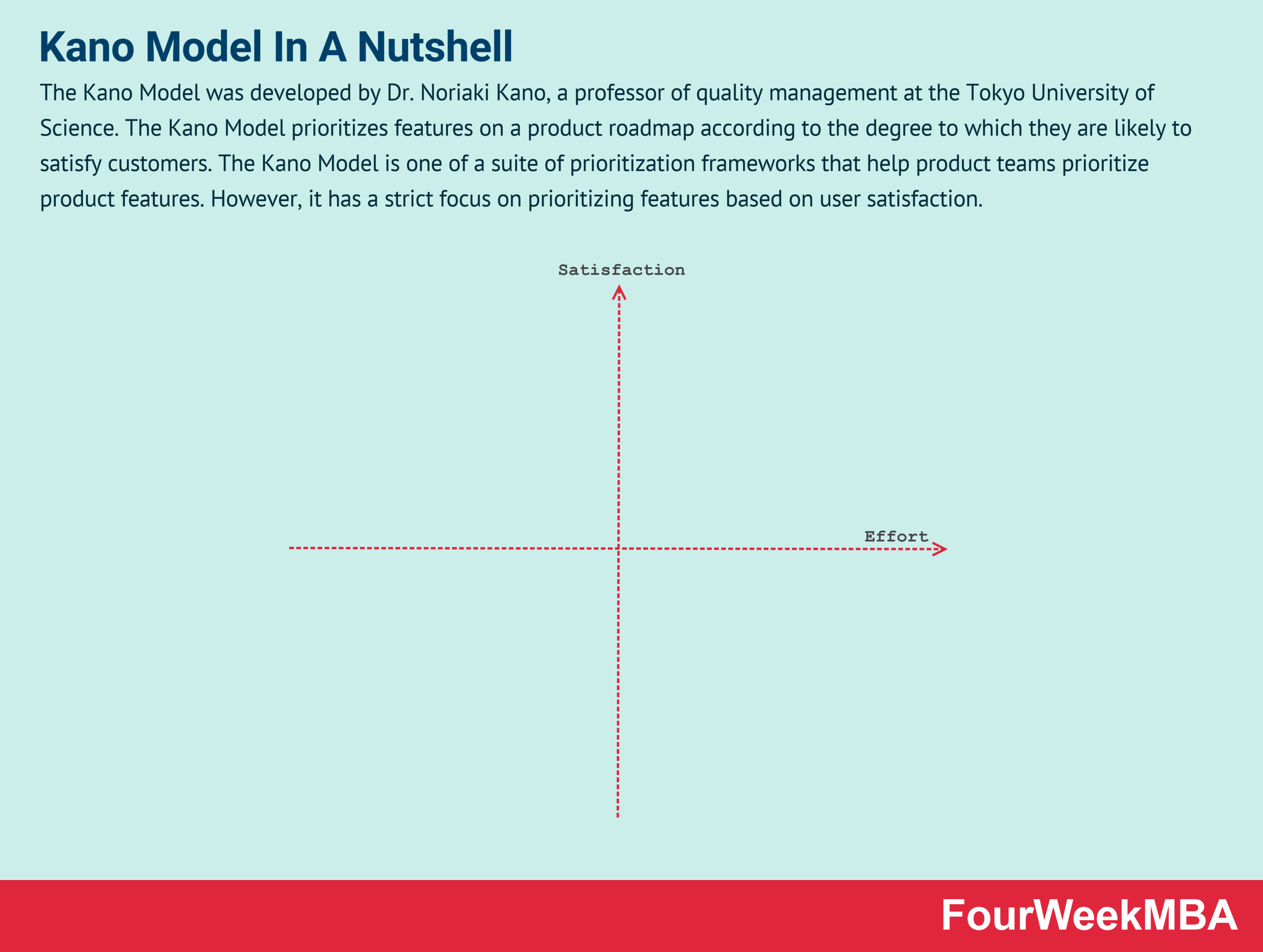 Kano Model Explained For Business - FourWeekMBA