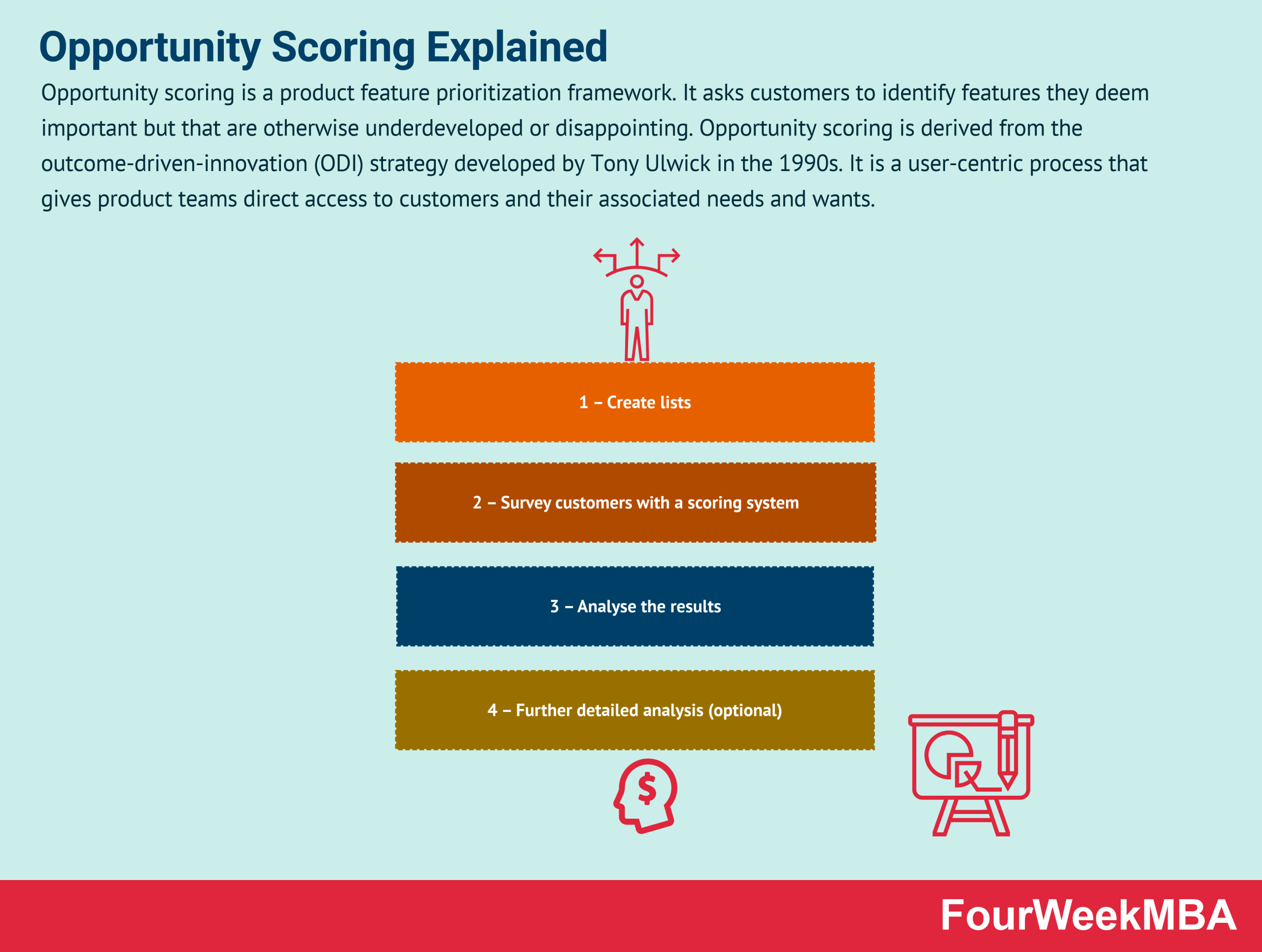 Opportunity Scoring And Why It Matters In Business - FourWeekMBA
