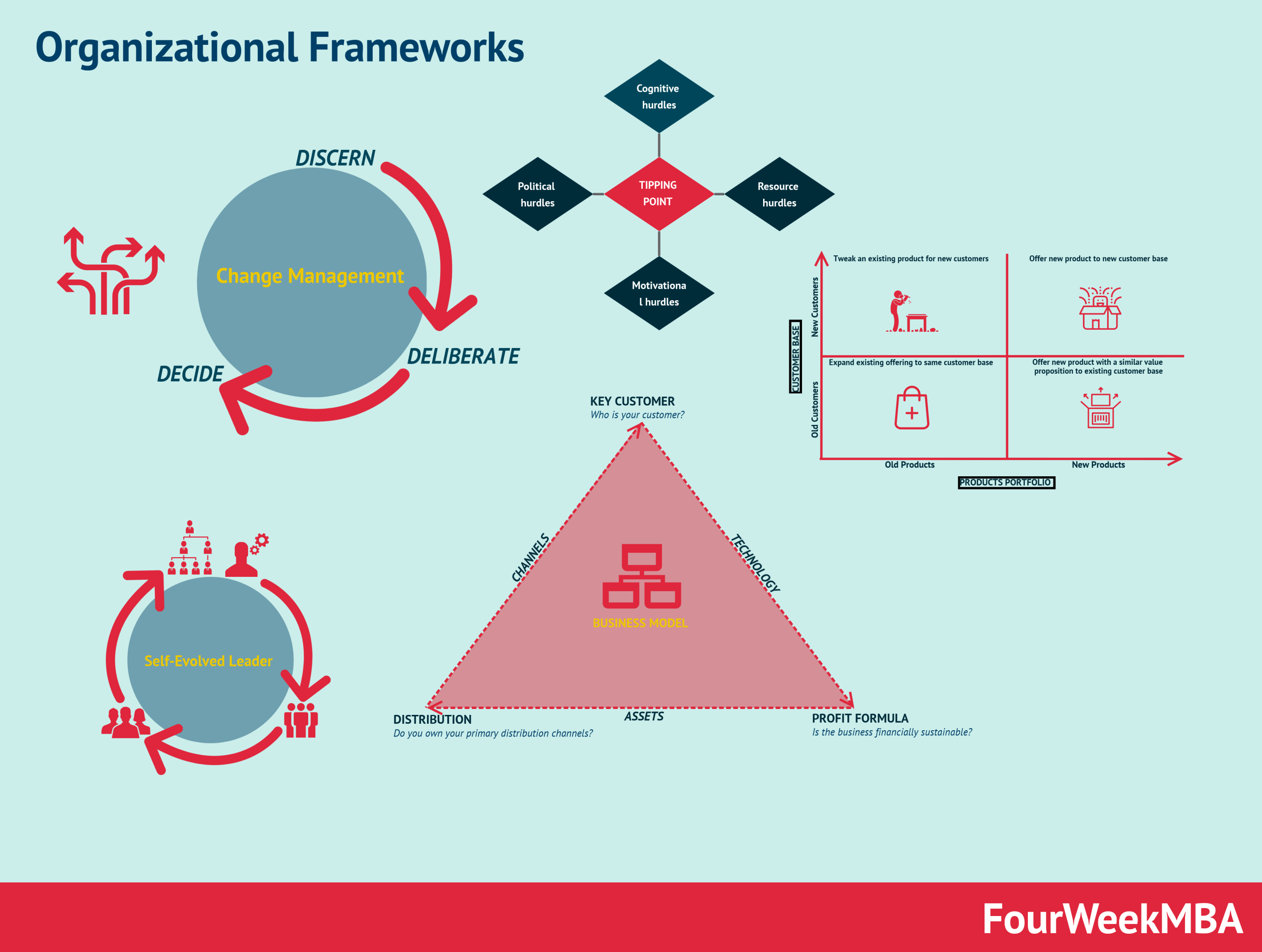 17 Organizational Frameworks To Unlock Business Growth - FourWeekMBA