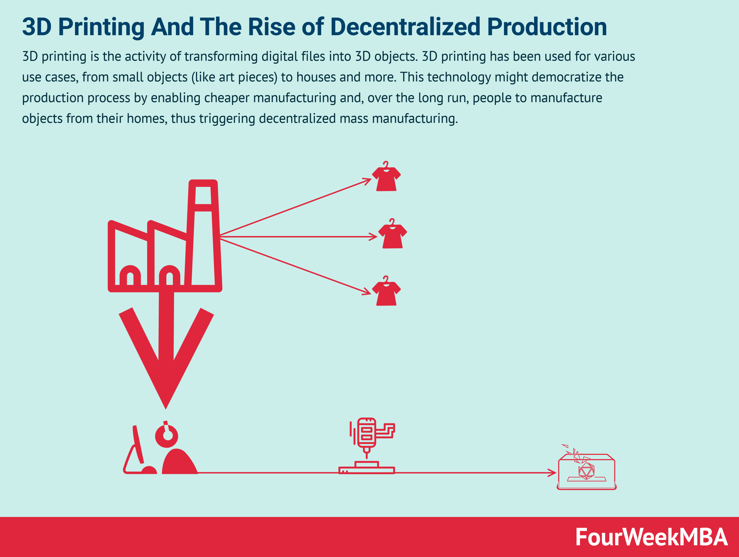 3D Printing And The Rise of Decentralized Production – FourWeekMBA
