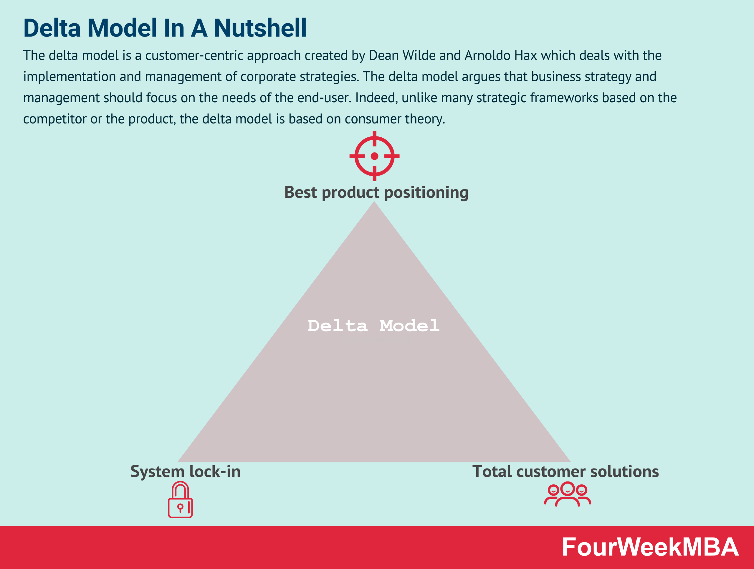 What is The Delta Model? Delta Model In A Nutshell - FourWeekMBA