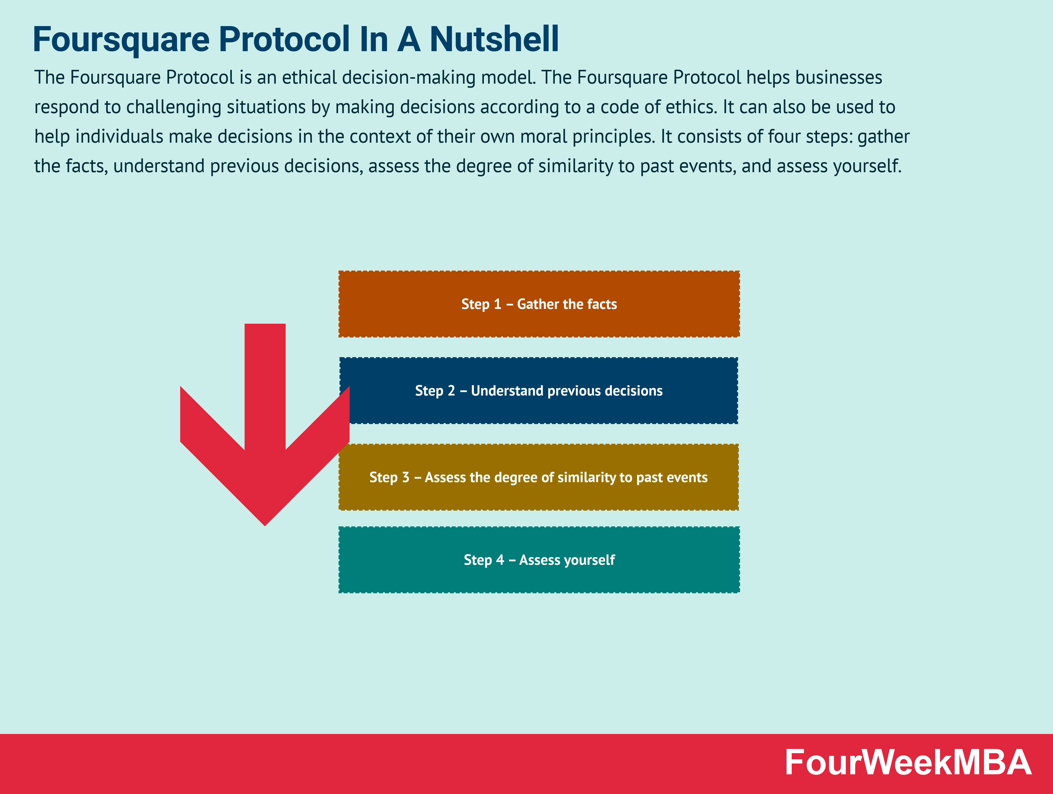 What is the Foursquare Protocol? Foursquare Protocol In A Nutshell - FourWeekMBA