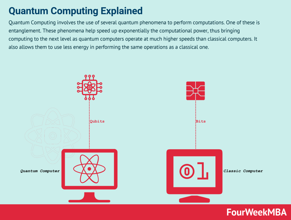 Quantum Computing Explained For Business People - FourWeekMBA