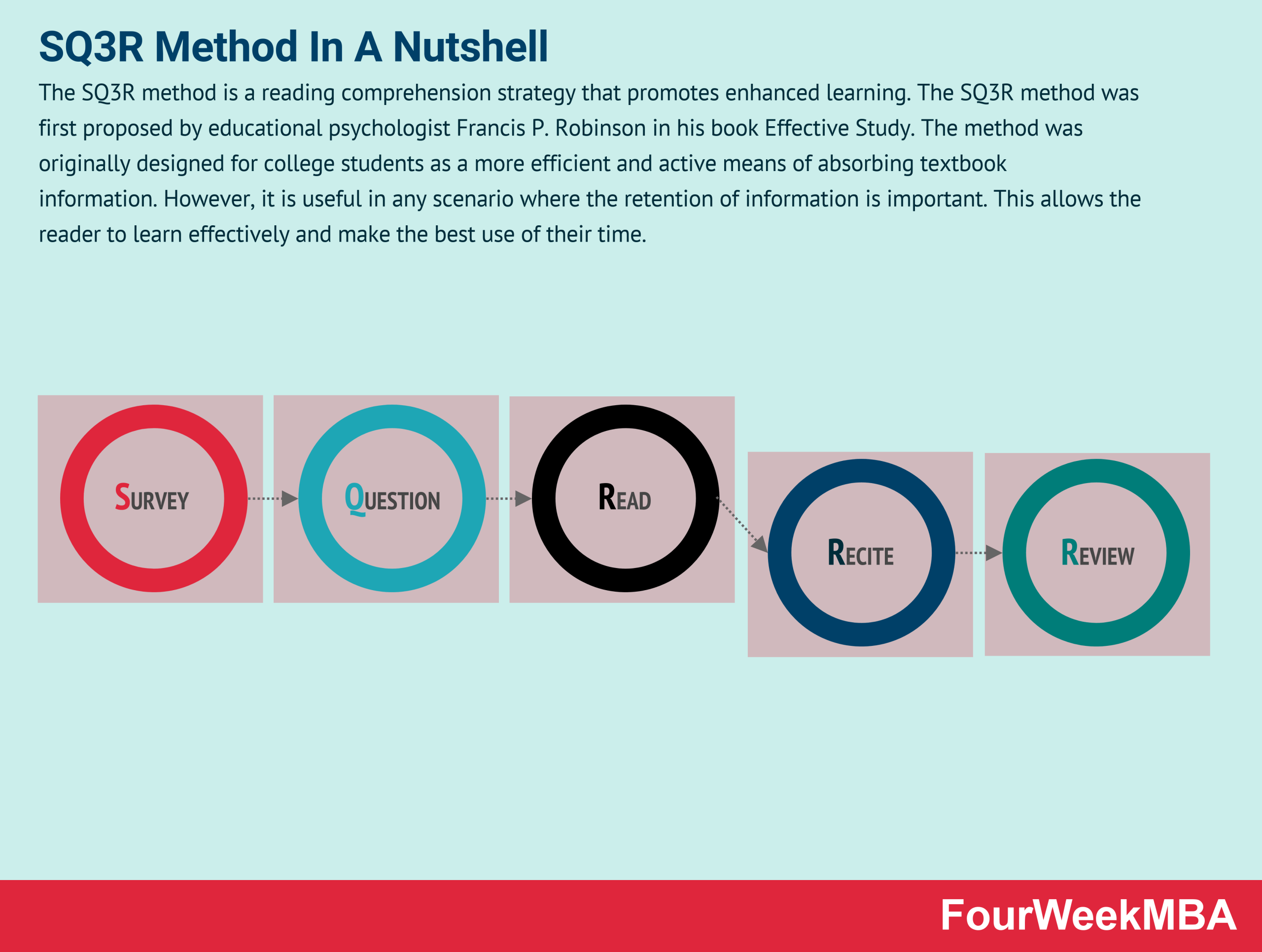 What is the SQ3R method? SQ3R method In A Nutshell - FourWeekMBA