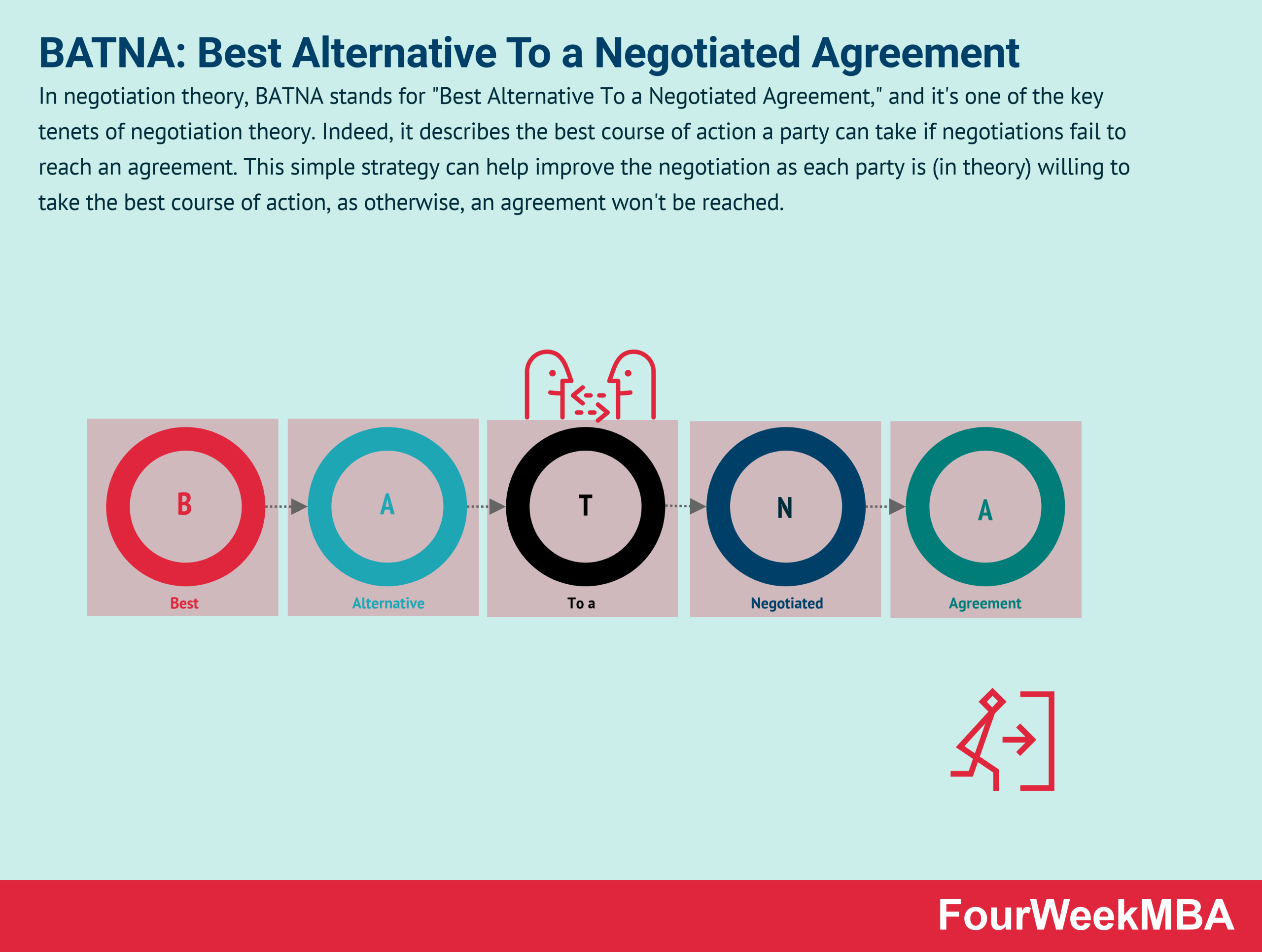 BATNA: Best Alternative To a Negotiated Agreement - FourWeekMBA