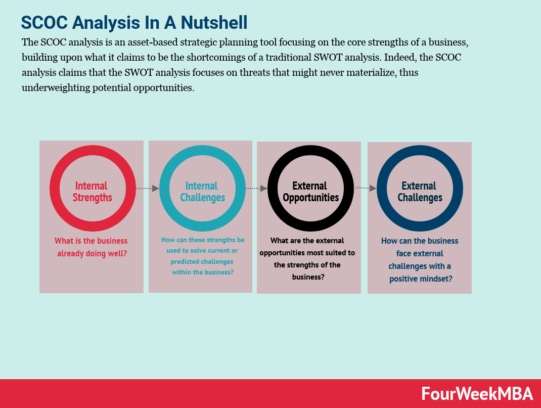 What is the SCOC analysis? - FourWeekMBA