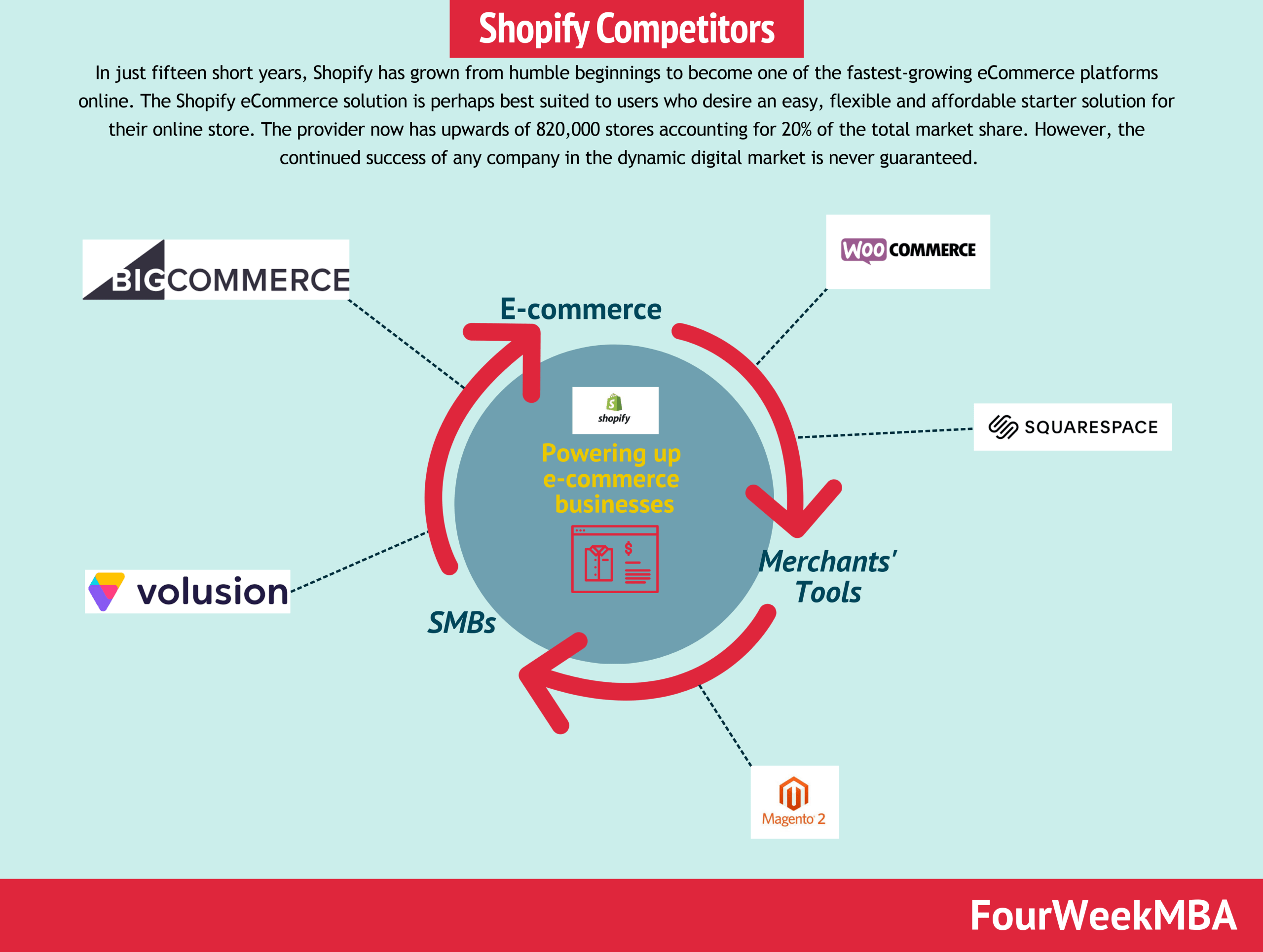 How Does Shopify Make Money? Shopify Business Model In A Nutshell ...