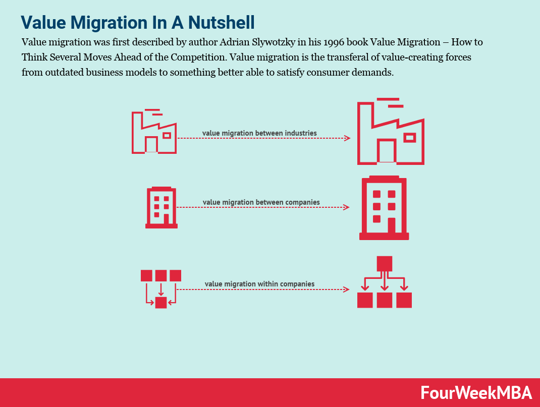 What is value migration? - FourWeekMBA