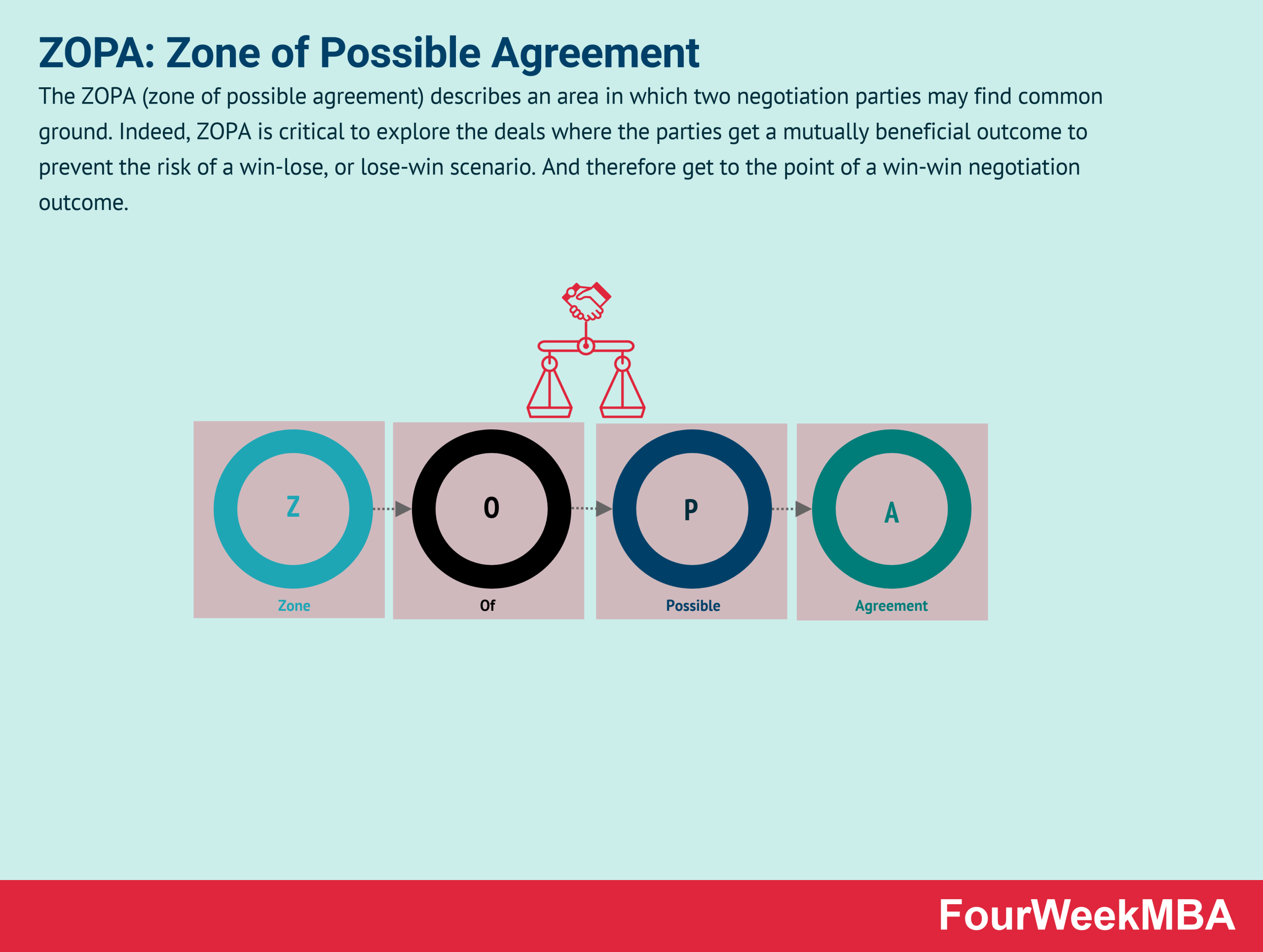 ZOPA: Zone of Possible Agreement - FourWeekMBA