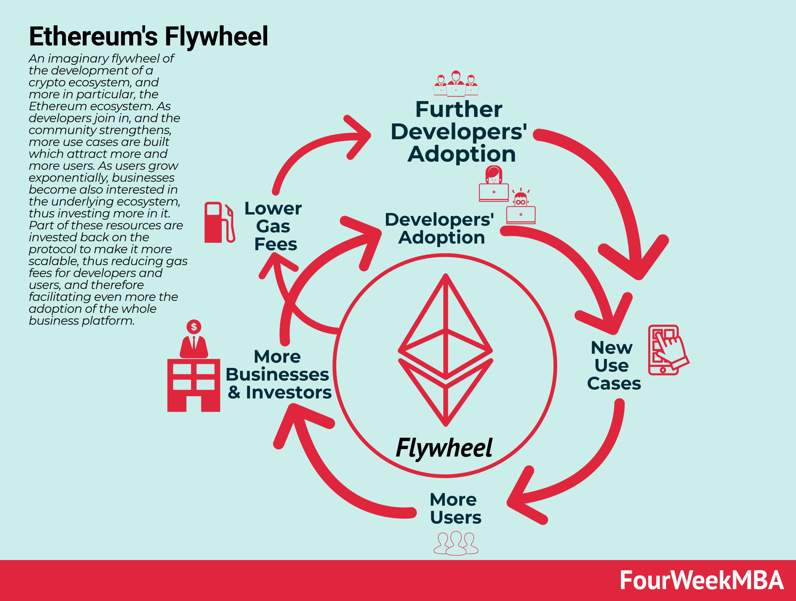 What is Web3? Web3 Business Models - FourWeekMBA