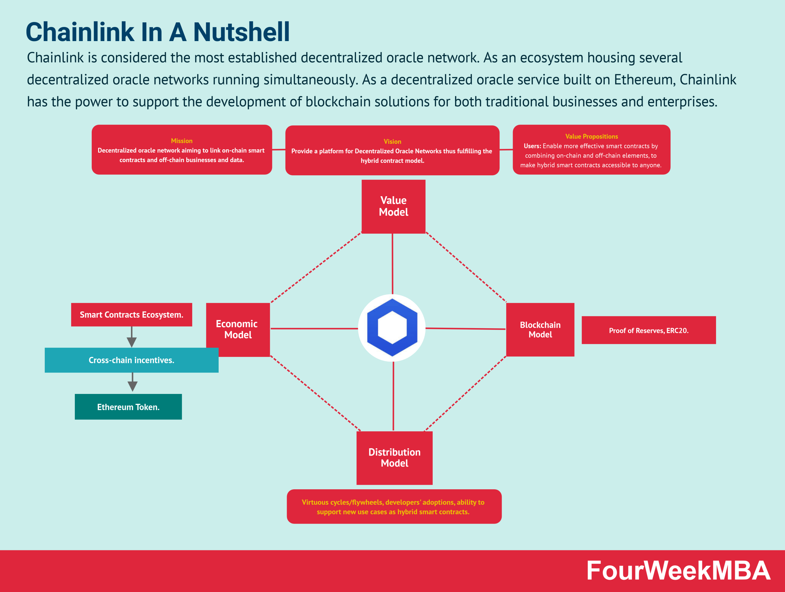 Chainlink Token: Linking On-Chain and Off-Chain - FourWeekMBA