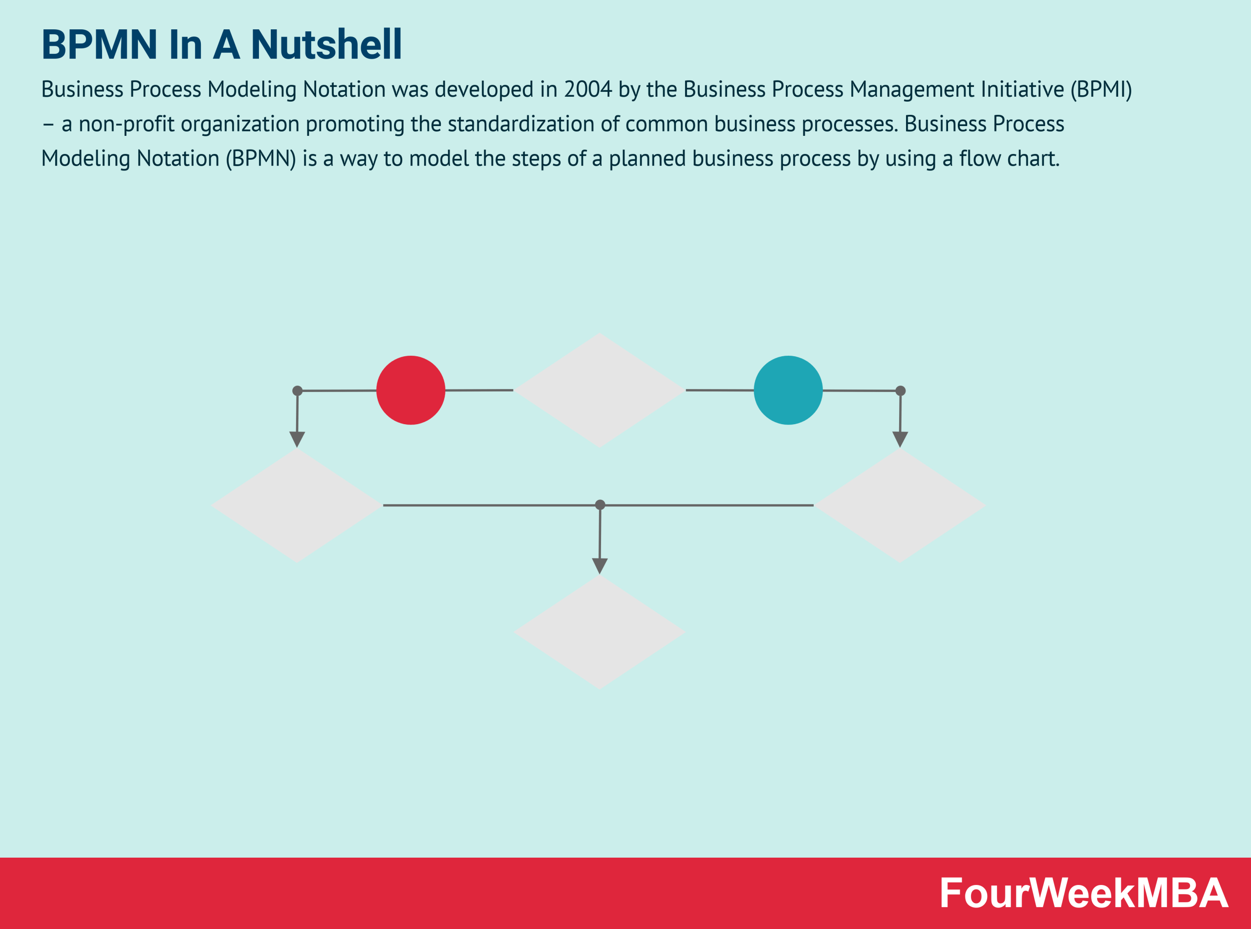 What Is BPMN? BPMN In A Nutshell - FourWeekMBA