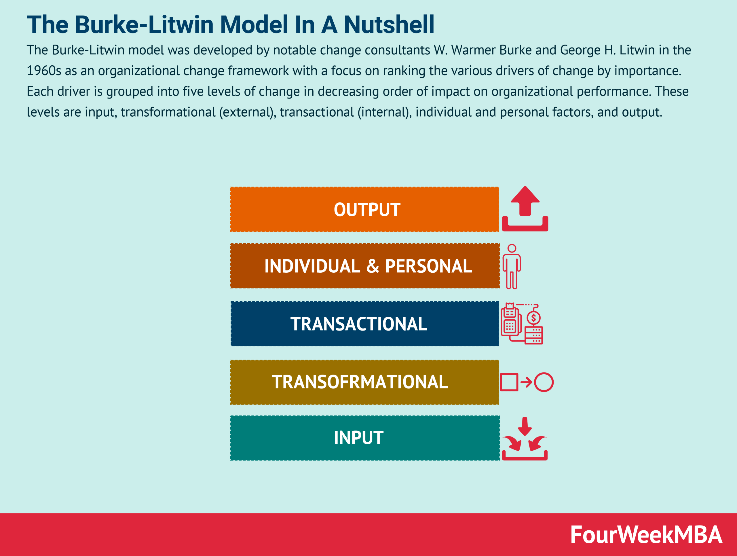 What Is The Burke-Litwin Model? The Burke-Litwin Model In A Nutshell ...