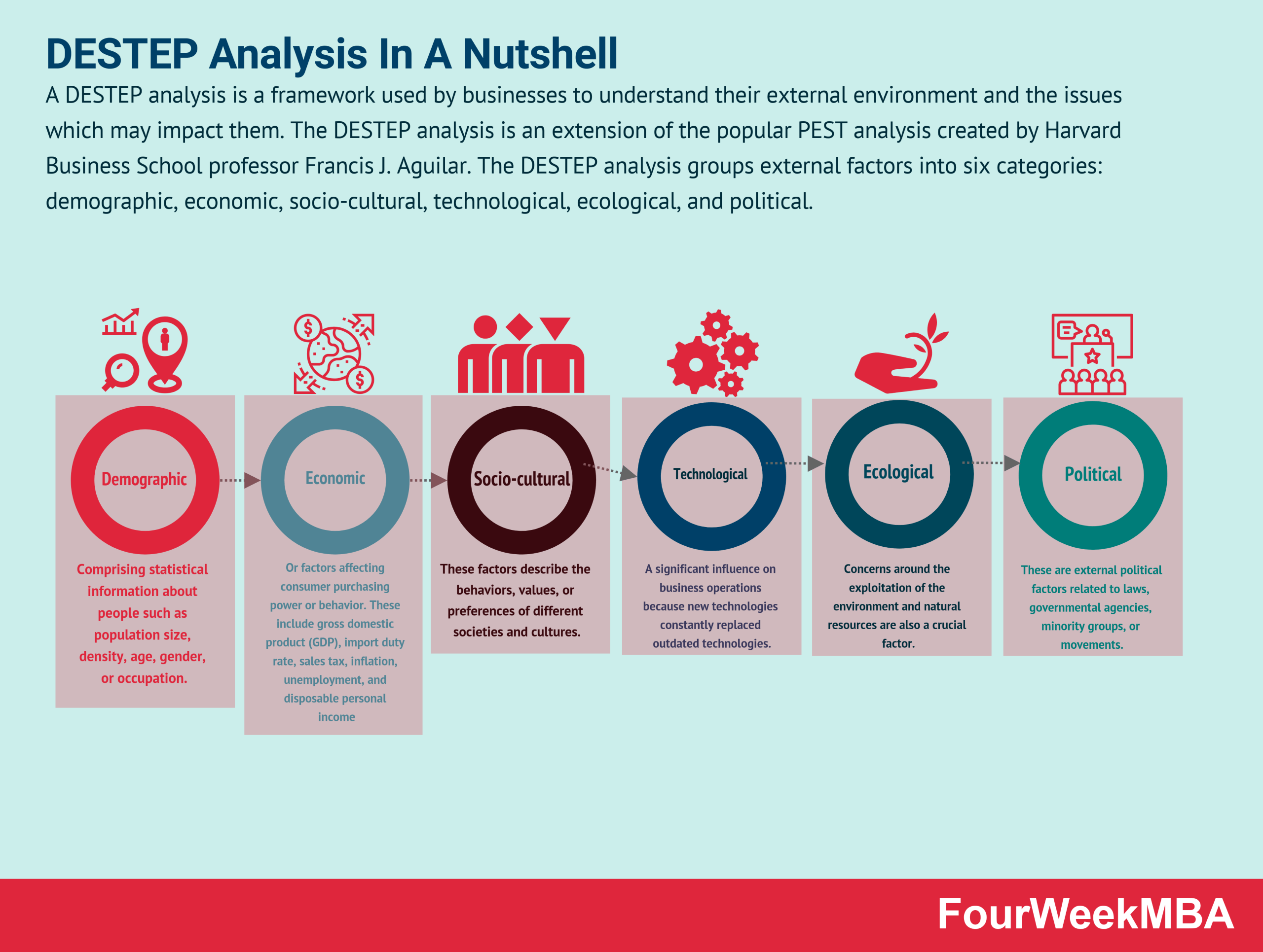 What Is A DESTEP Analysis? DESTEP Analysis In A Nutshell - FourWeekMBA