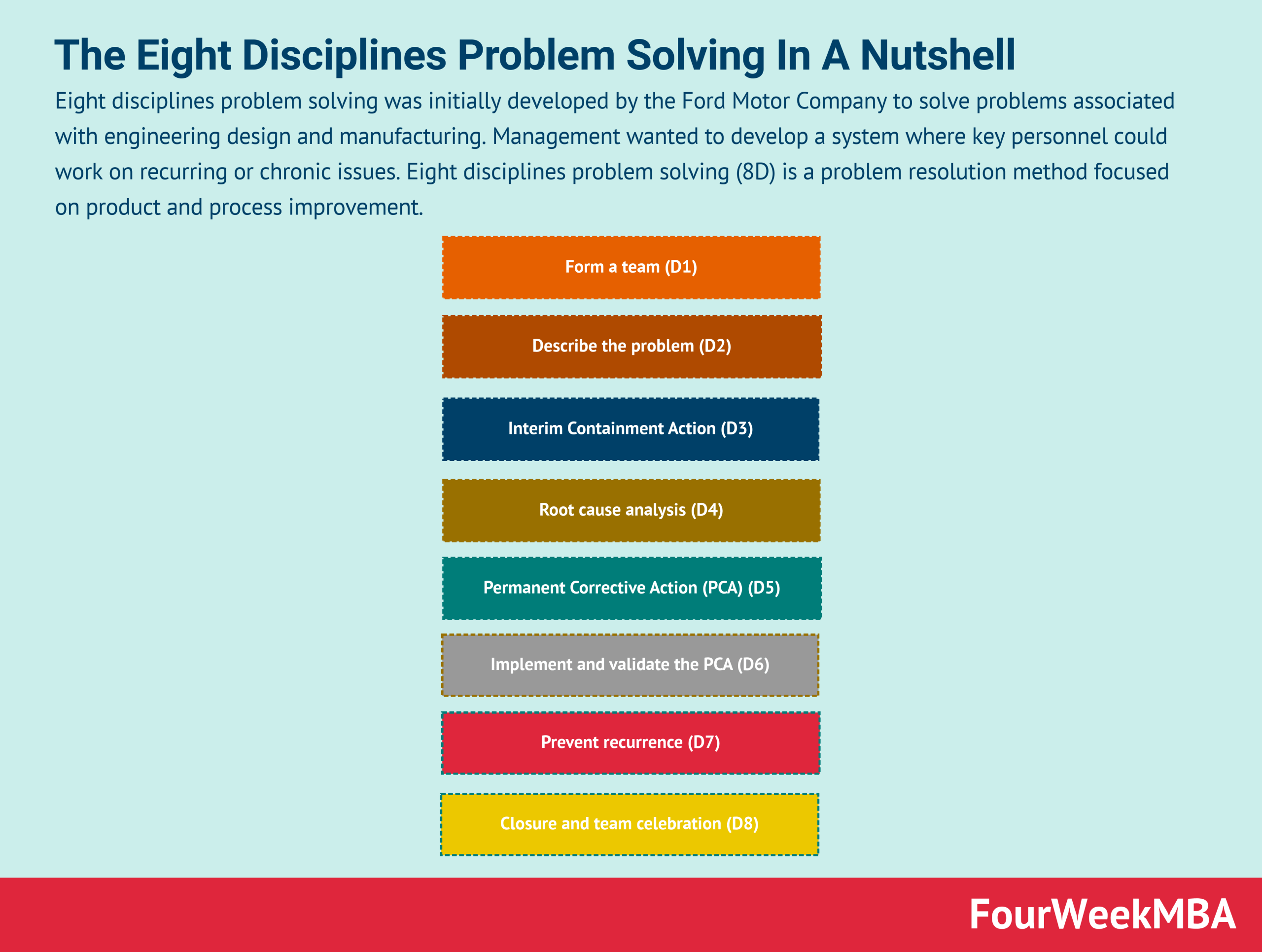 What Is Eight Disciplines Problem Solving? The Eight Disciplines ...