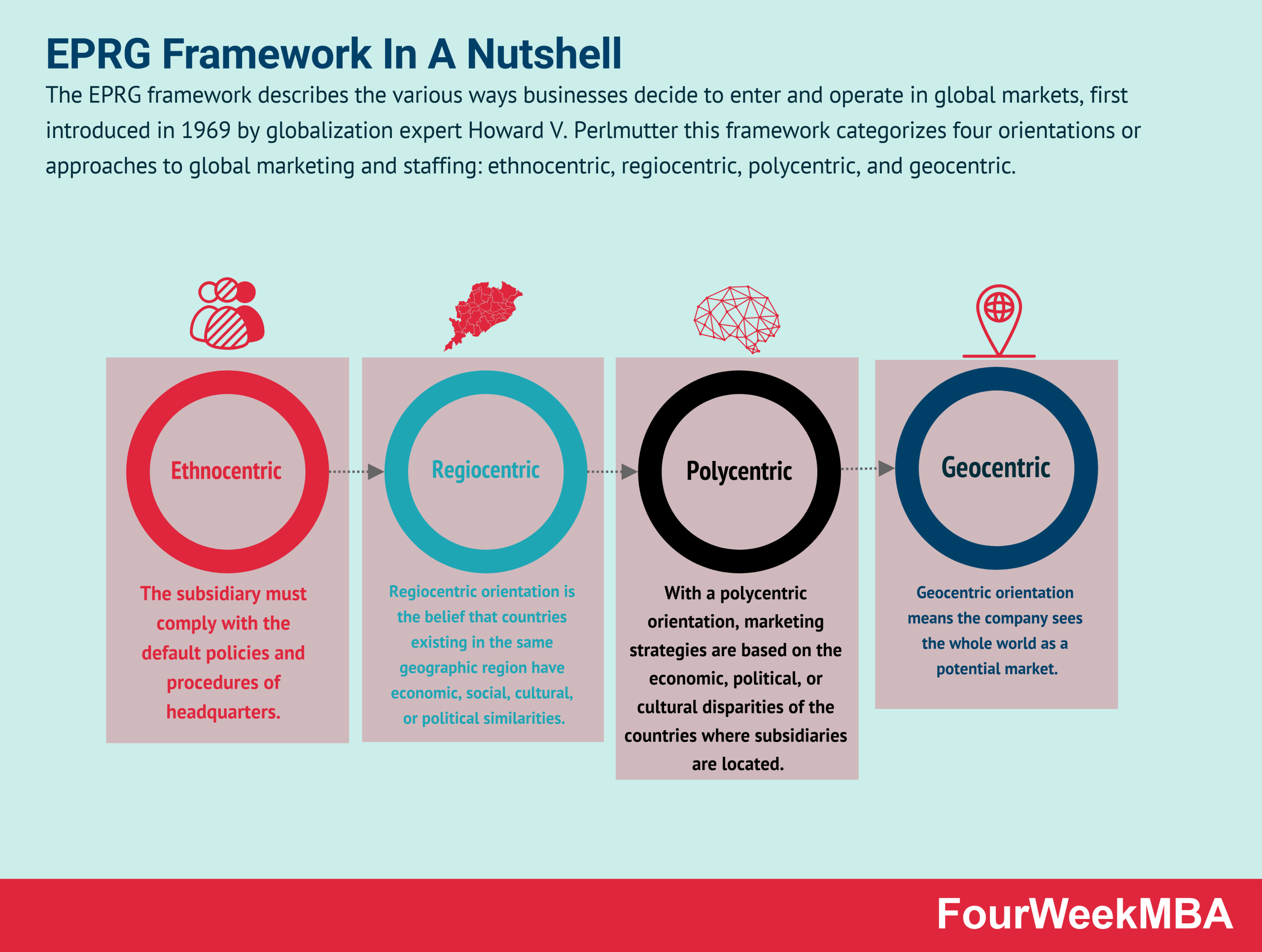 What Is The EPRG Framework? EPRG Framework In A Nutshell - FourWeekMBA