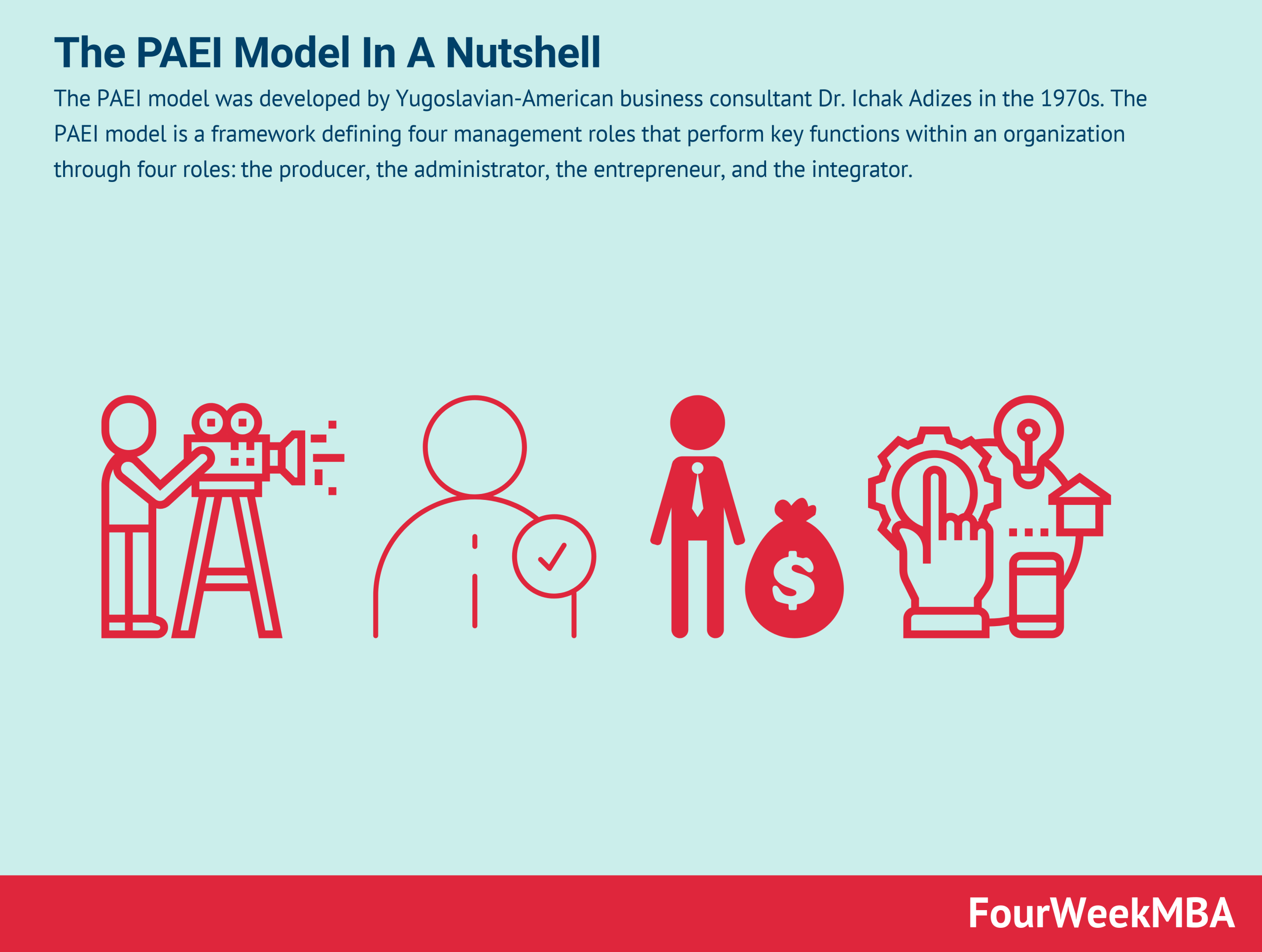 What Is The PAEI Model? The PAEI Model In A Nutshell - FourWeekMBA