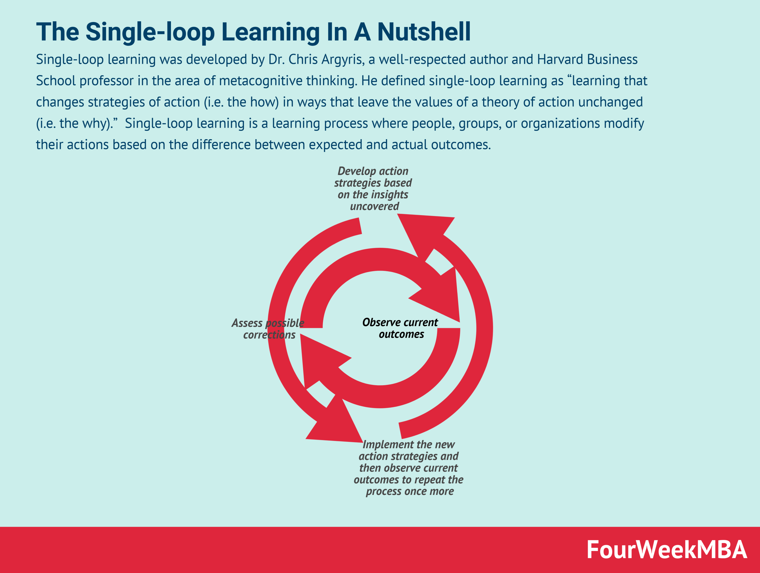 What Is Single-loop Learning? The Single-loop Learning In A Nutshell ...