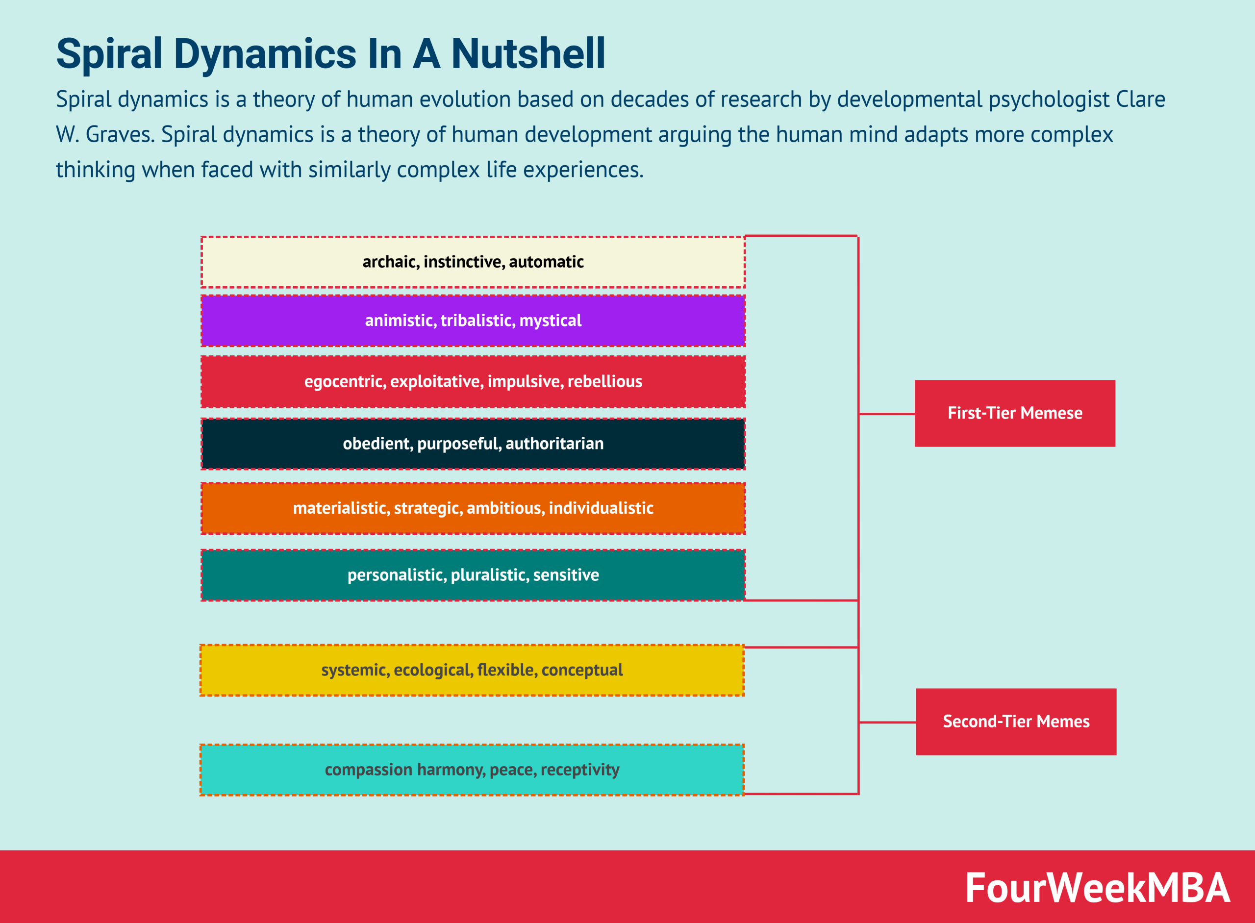What Is Spiral Dynamics? Spiral Dynamics In A Nutshell - FourWeekMBA