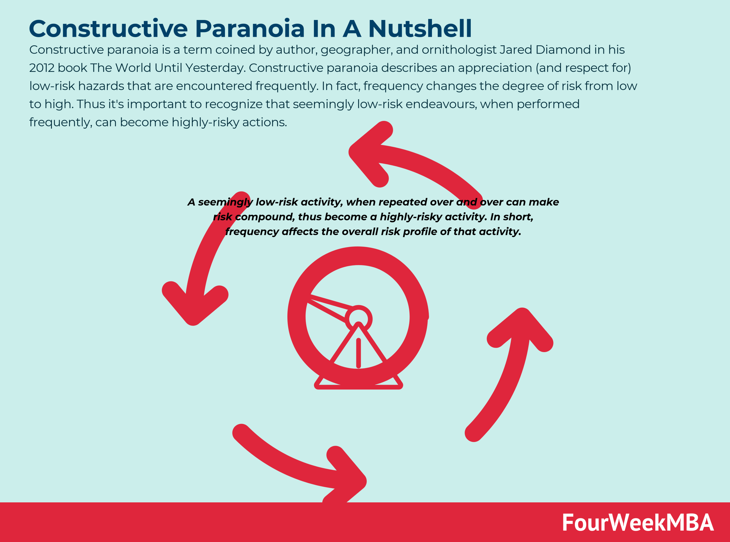 Constructive Paranoia: How To Leverage Constructive Paranoia To Avoid Ruin In Business - FourWeekMBA